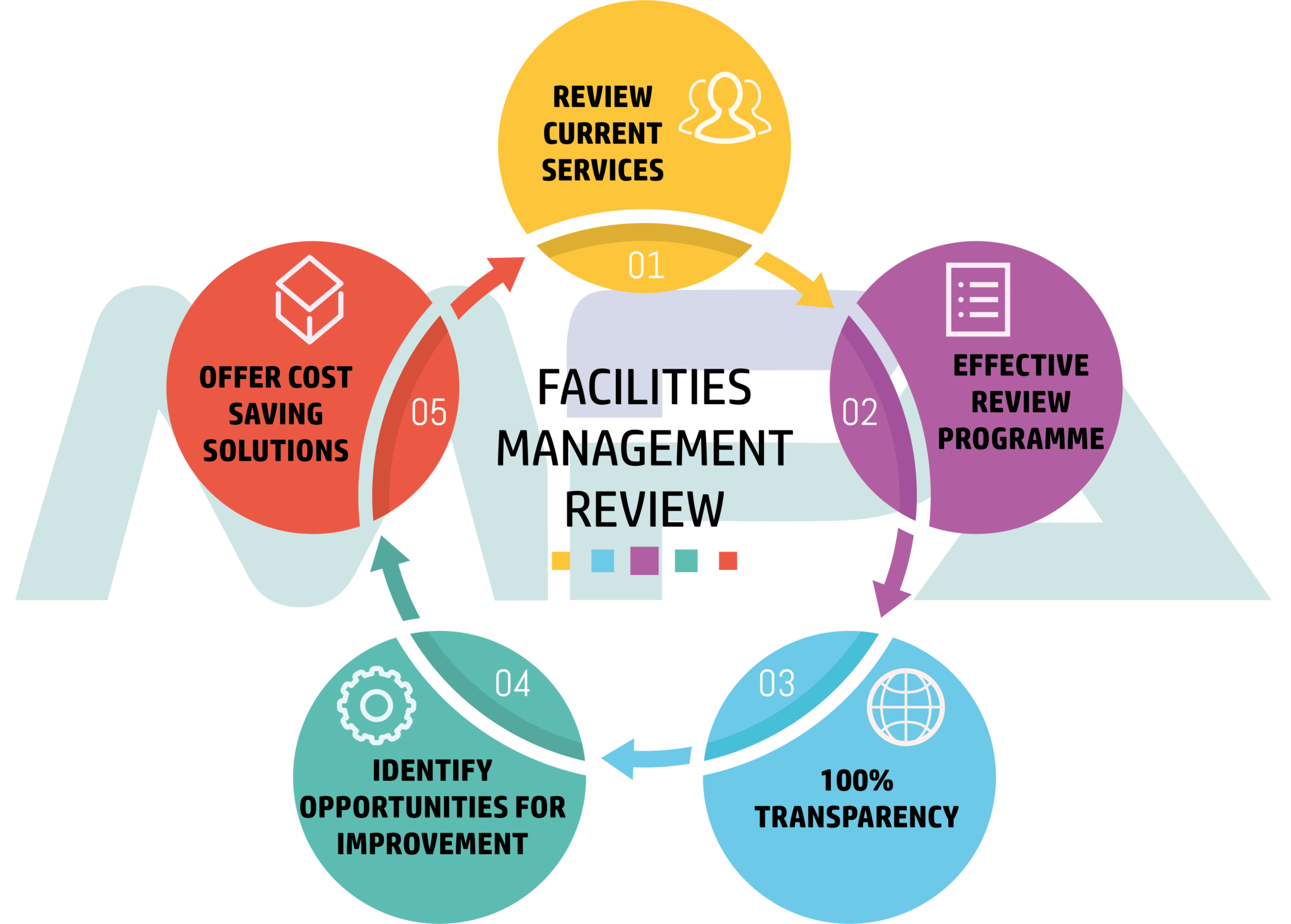 FACILITY MANAGMENT – GTS